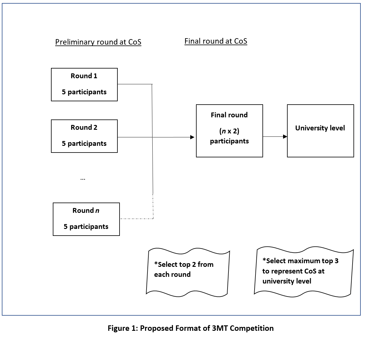 University Level – IIUM (3MT)